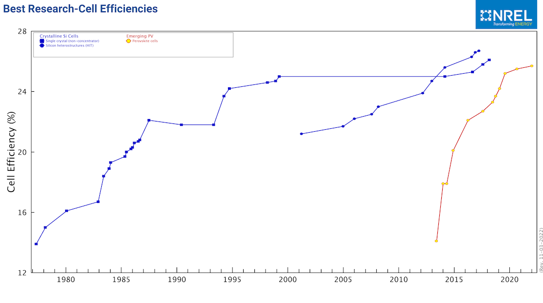 NREL updates interactive chart of solar cell efficiency – pv magazine ...