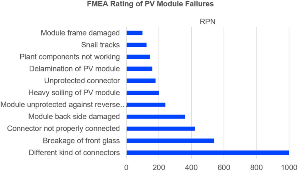 Quantitative methodologies to assess technical risks in PV - pv ...