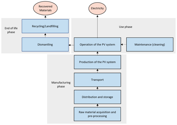 Environmental Performance Improvements in Solar Panel Value Chain ...