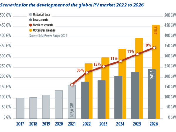From 300 GW to 3,000 GW per year – a utopia? – pv magazine International