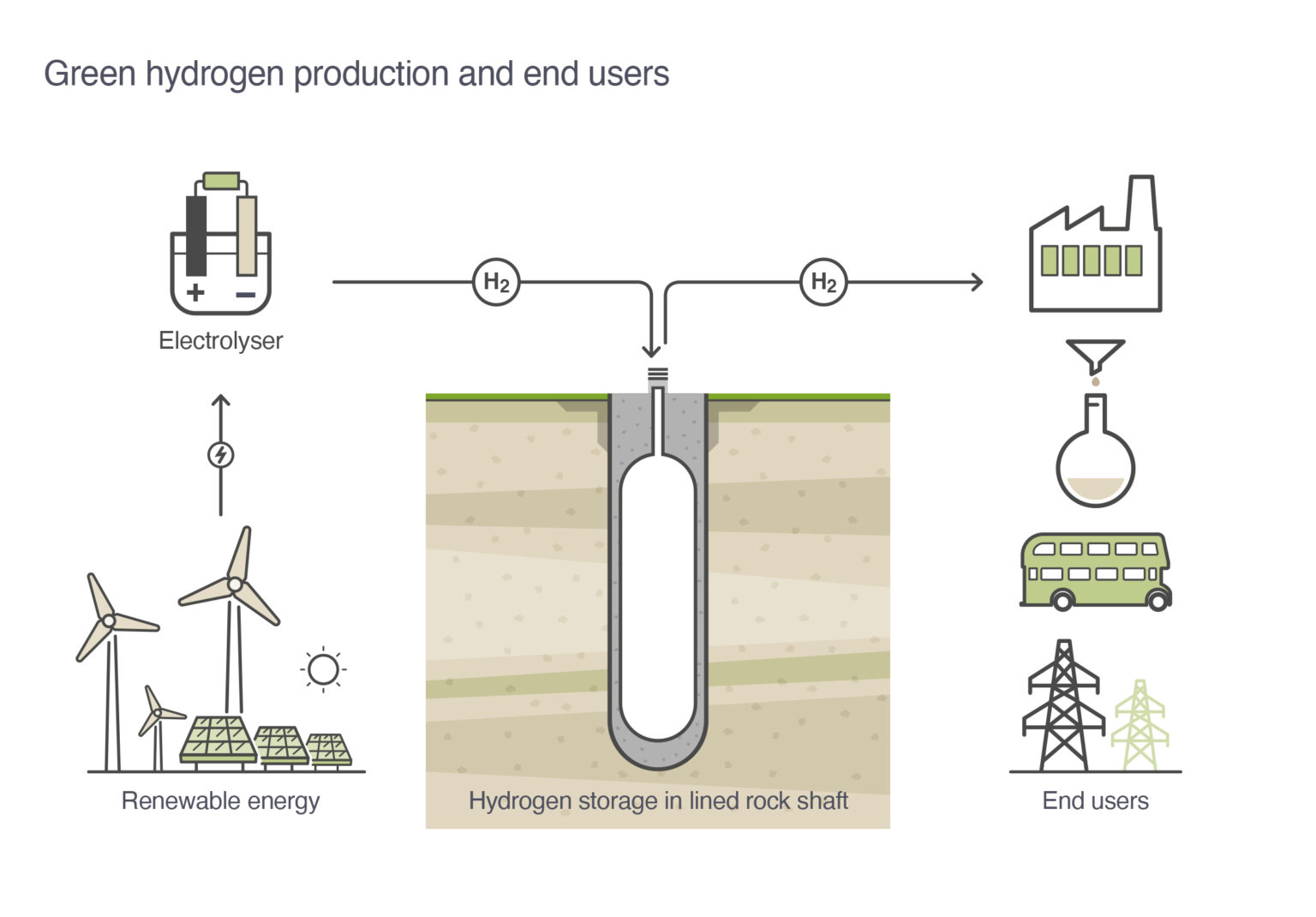 Gravitricity to deploy prototype underground hydrogen storage system ...