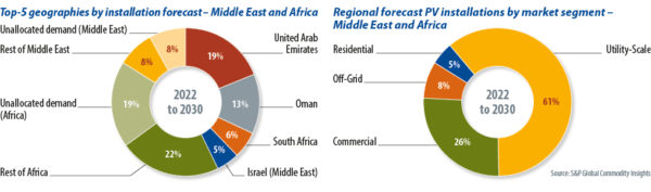 Tenders key for MEA growth – pv magazine International