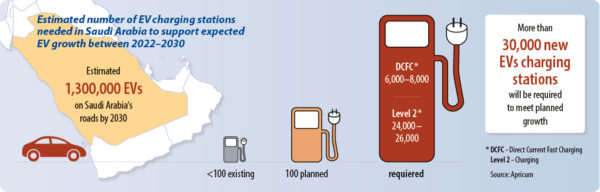 Steering Saudi toward EVs – pv magazine International