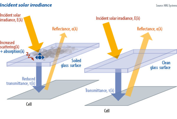 Rethinking soiling – pv magazine International