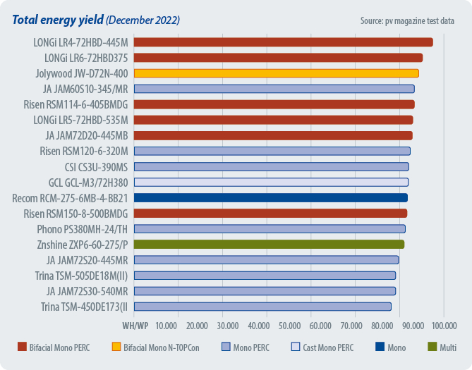 pv magazine test: December 2022 results – pv magazine International