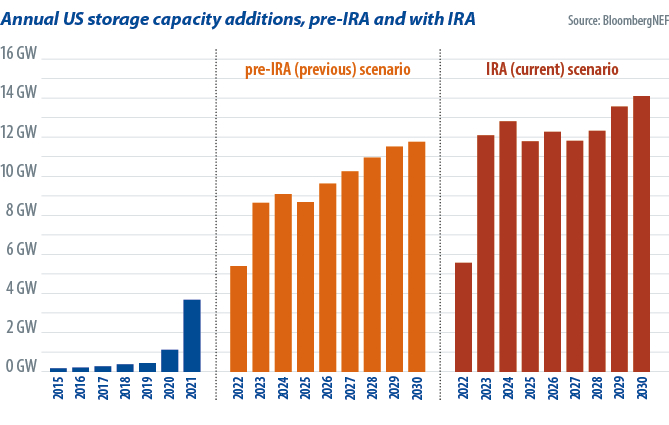 U.S. energy storage market set for take off – pv magazine USA