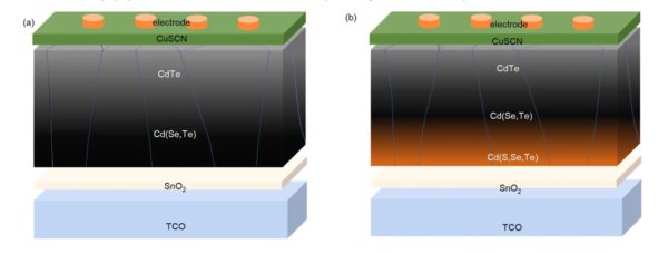 Cadmium selenium telluride solar cell achieves 20% efficiency via ...