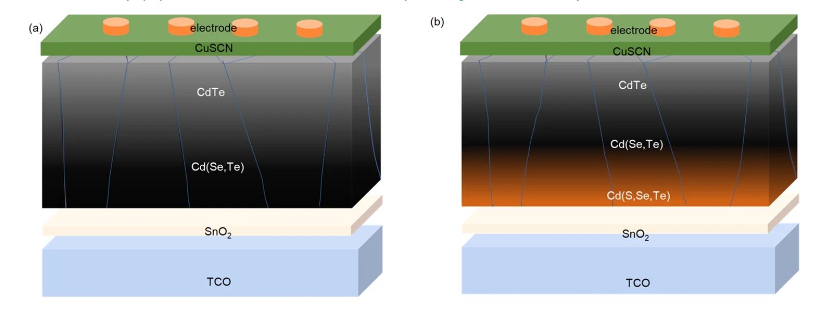 Cadmium selenium telluride solar cell achieves 20% efficiency via ...