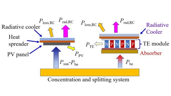 Photovoltaic-thermoelectric tech with potential efficiency of 65% – pv ...