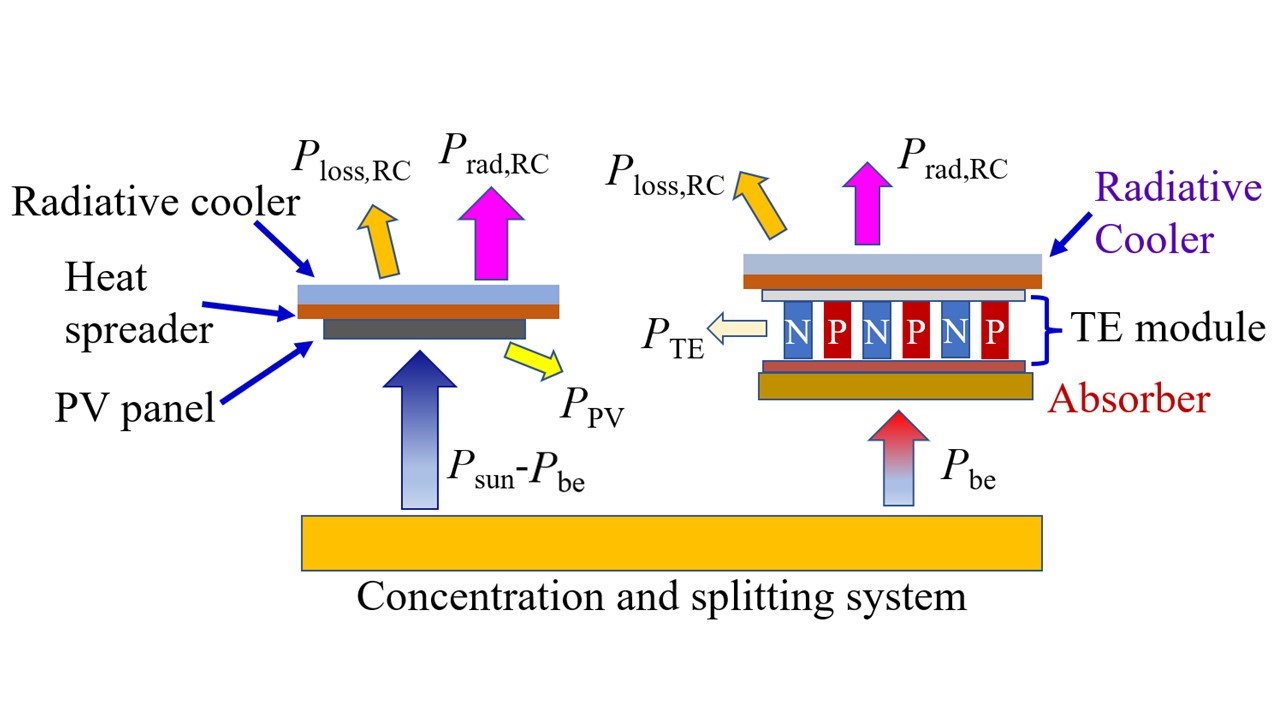 Photovoltaic-thermoelectric tech with potential efficiency of 65% – pv ...