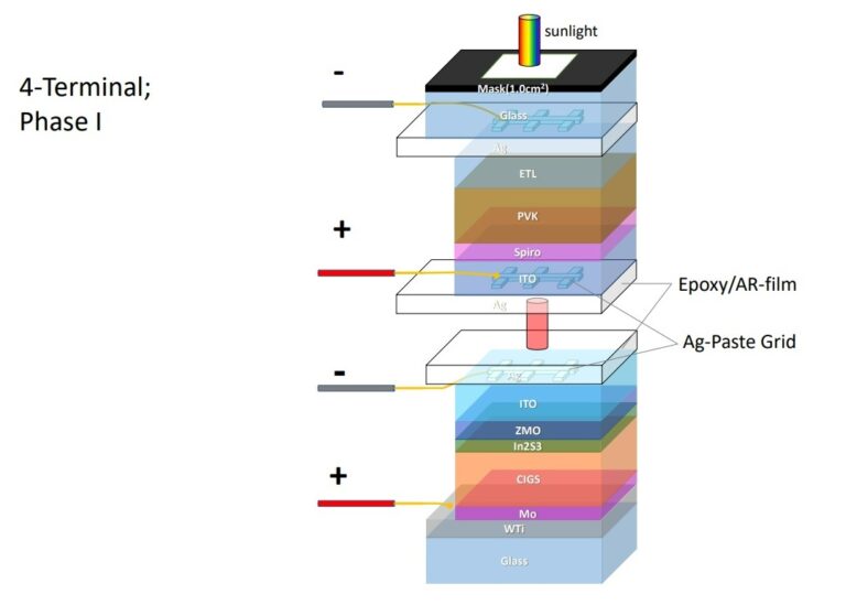 Midsummer develops 24.9% efficient 4T tandem perovskite-CIGS solar cell ...