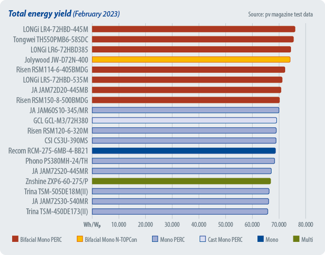 pv magazine test: February 2023 results – pv magazine International