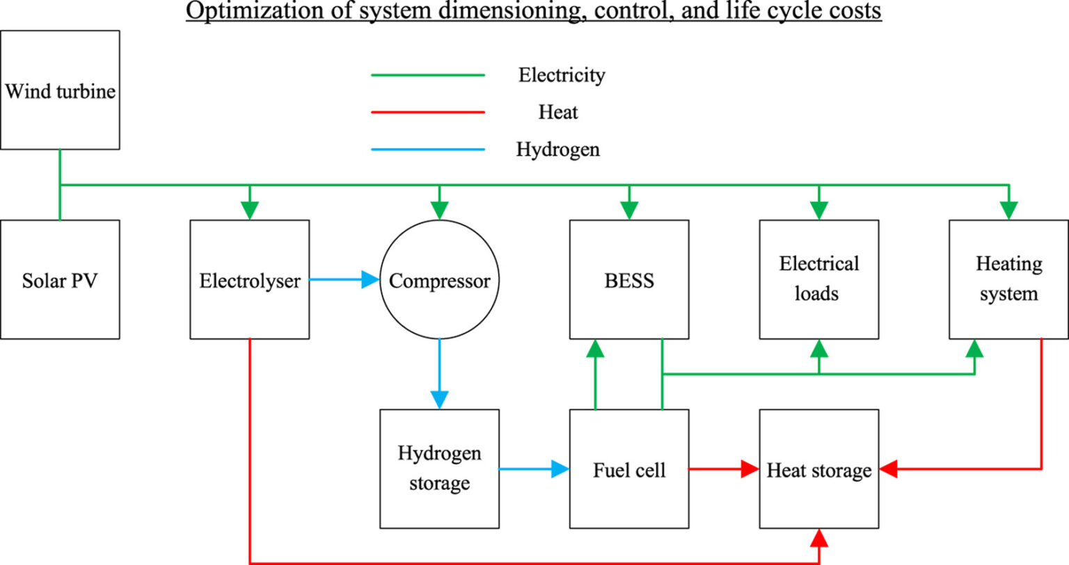 How to combine offgrid PV, heat pumps, and fuel cells in residential ...
