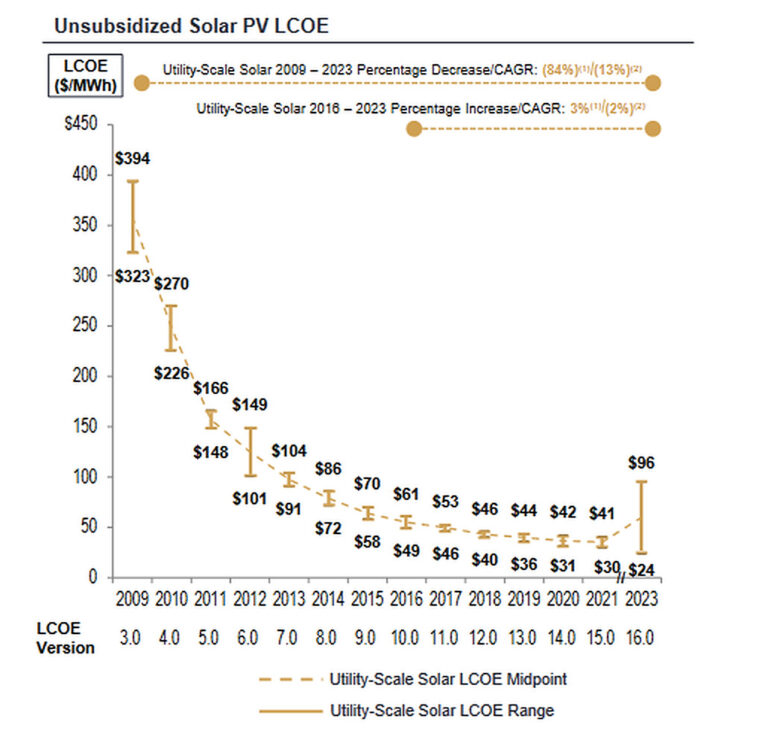 Average solar LCOE increases for first time this year – pv magazine International