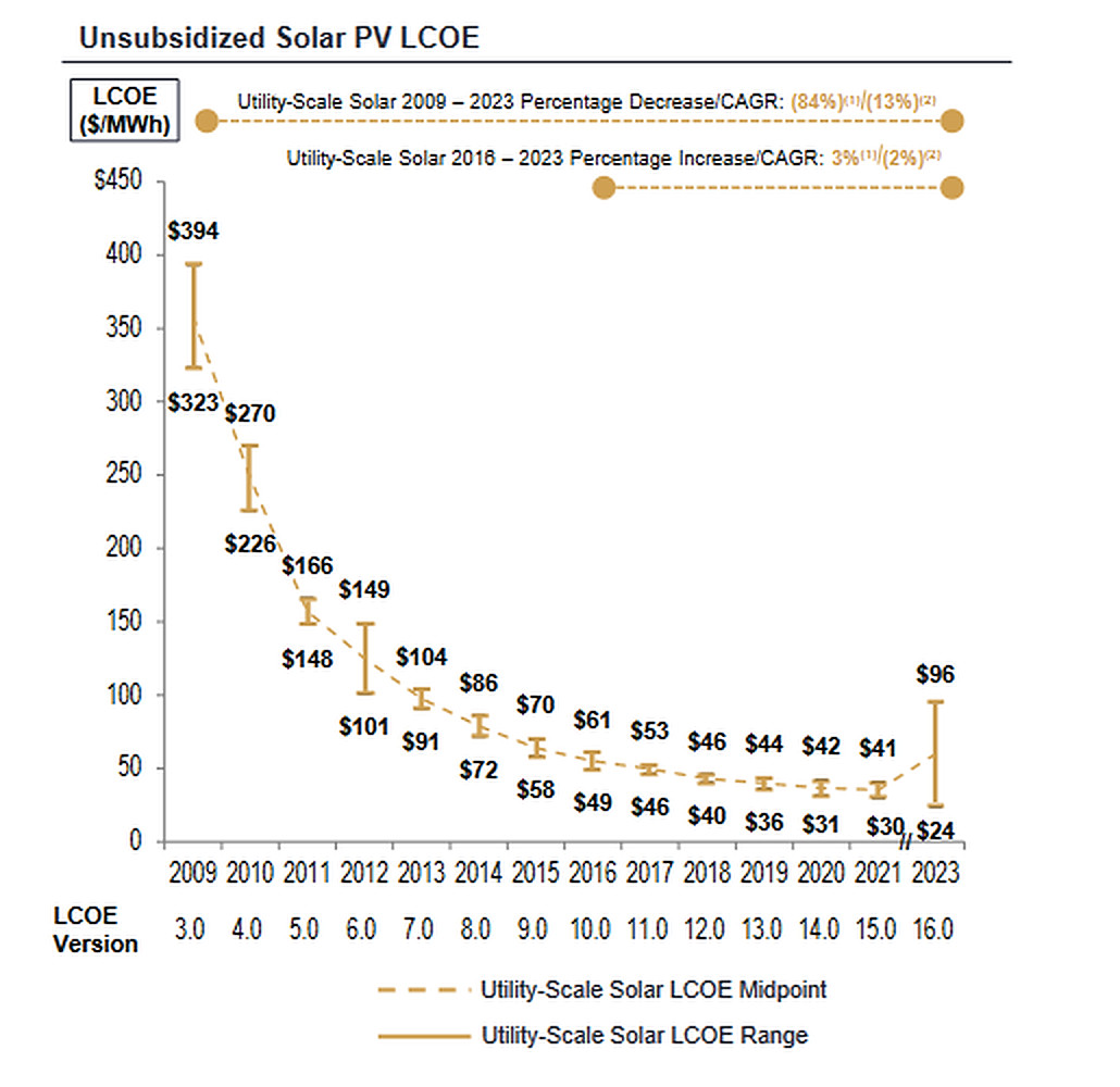 Average solar LCOE increases for first time this year – pv magazine ...