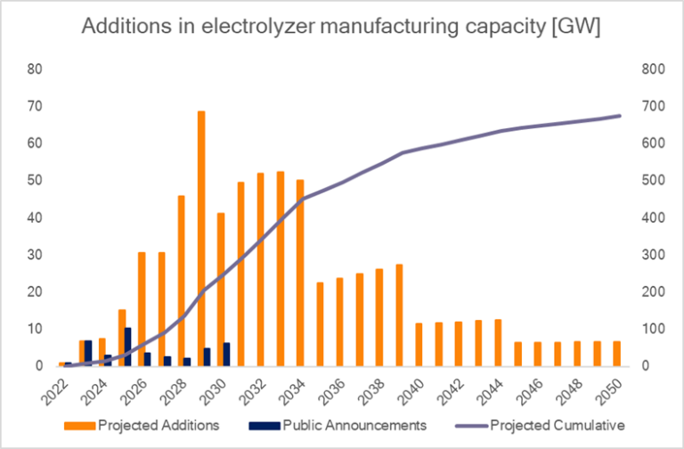 The Hydrogen Stream: Green hydrogen market could hit $850 billion in 2050 – pv magazine ...