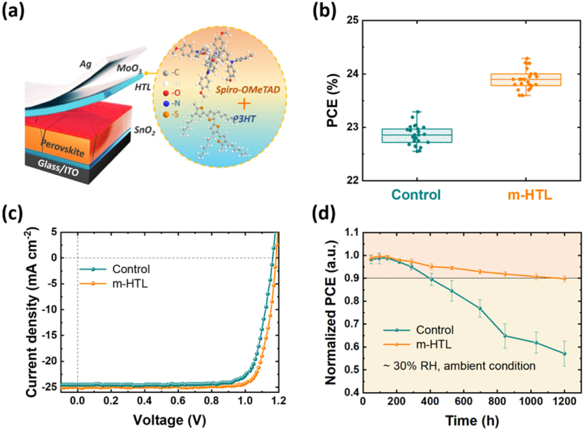Perovskite solar cell achieves 24.3% efficiency, high stability via binary mixed hole transport ...