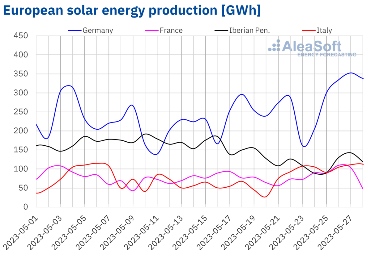 Photovoltaic energy continues to set new records in European ...
