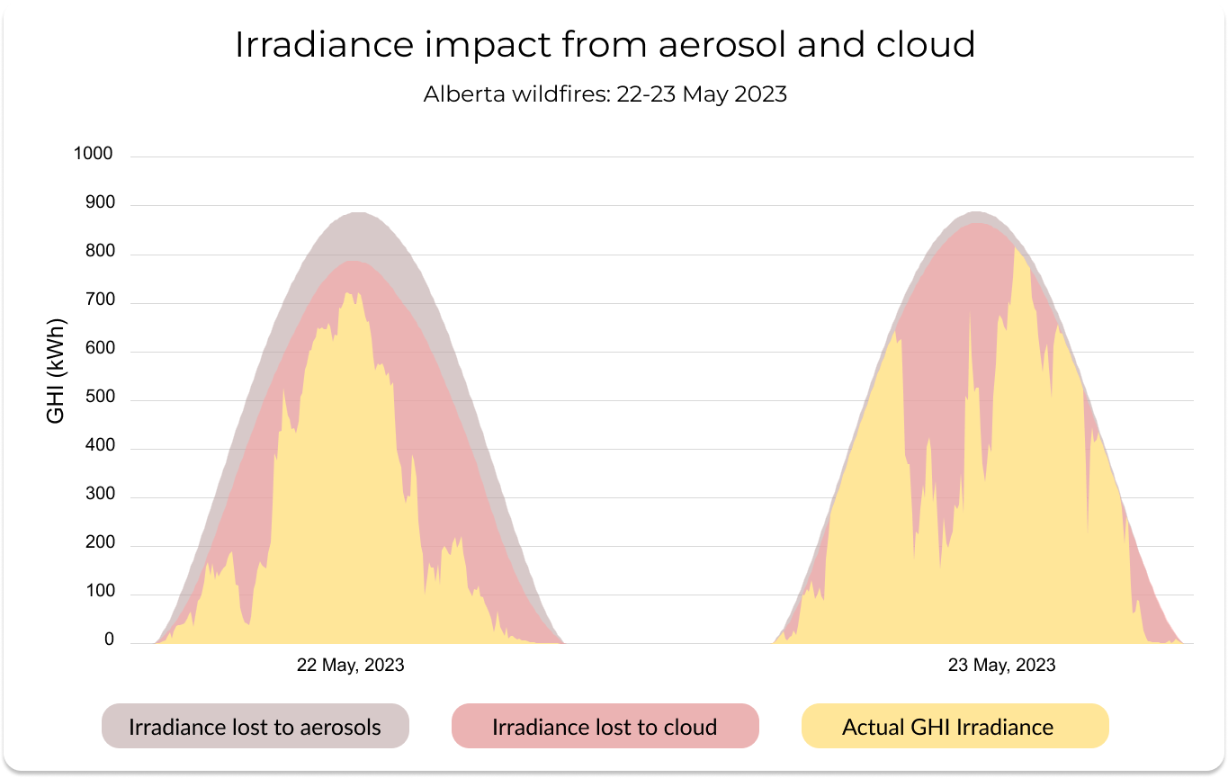 Smoke from early fire season impacts irradiance across North America ...