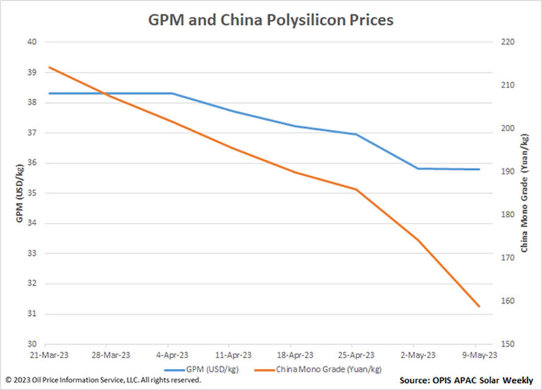 Polysilicon prices preserve downward trend, weighed down by supply ...