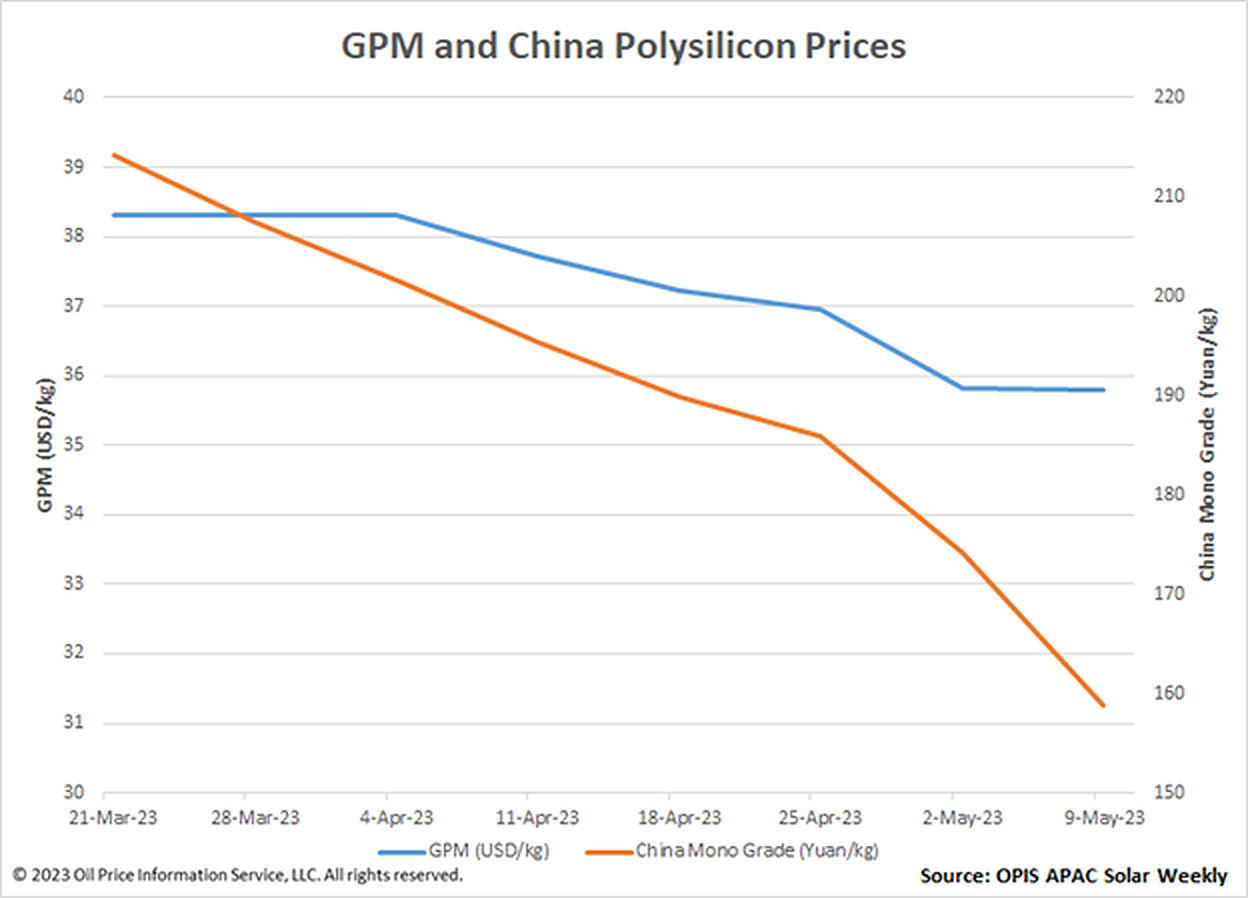 Polysilicon prices preserve downward trend, weighed down by supply ...
