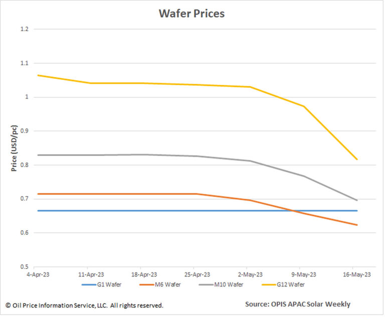 Falling wafer prices continue to make headway for downstream prices ...