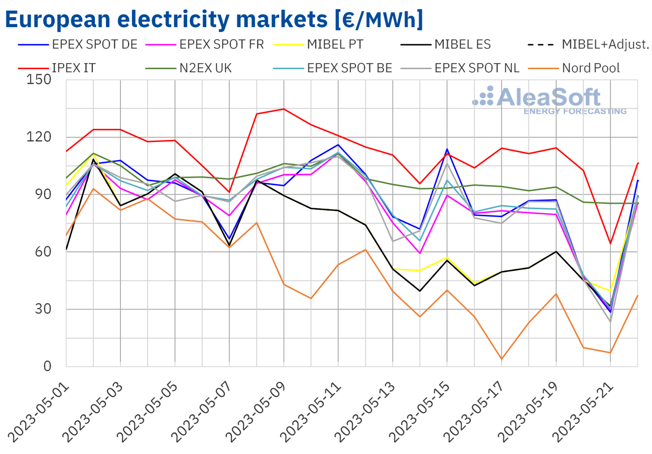 New episodes of negative or zero prices in European electricity markets – pv magazine International