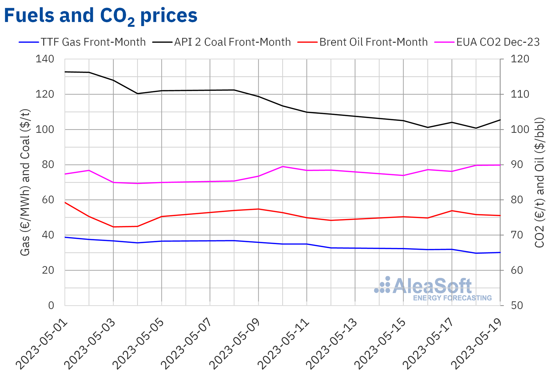 New episodes of negative or zero prices in European electricity markets ...