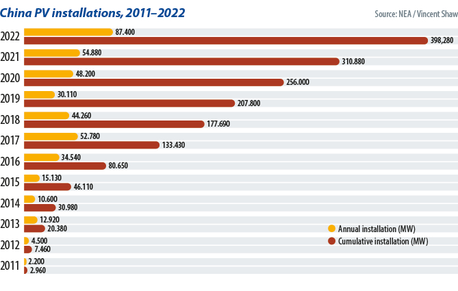 Weekend Read: China’s solar century – pv magazine International