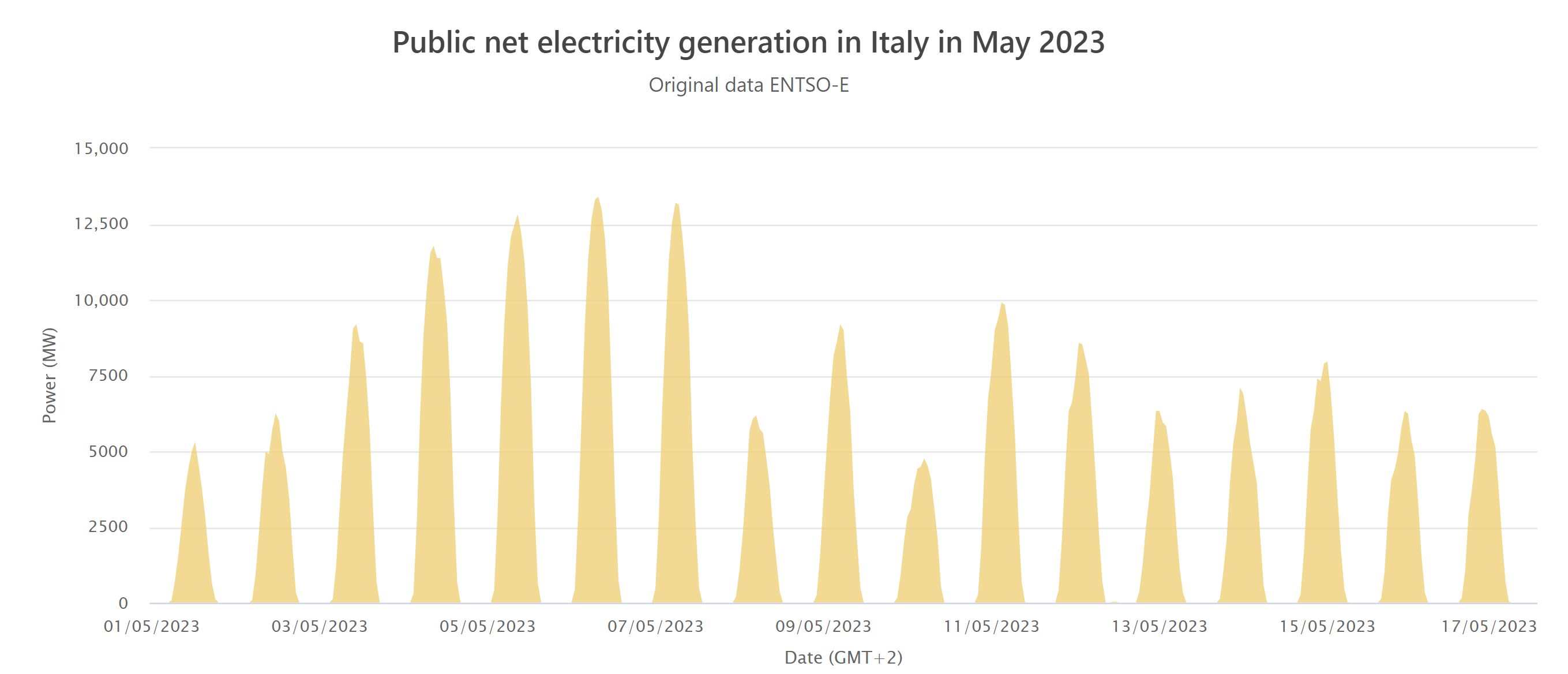 Storm Minerva hits solar power generation in Italy – pv magazine ...