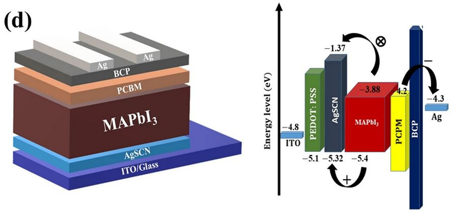 Inverted perovskite PV cell with silver thiocyanate HTL hits 16.66% efficiency – pv magazine ...