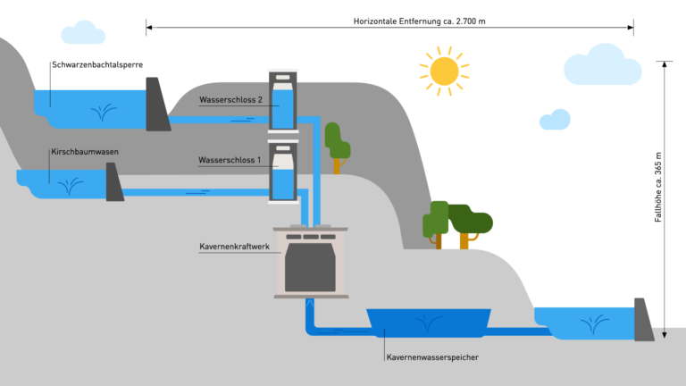 EnBW builds pumped hydro storage facility in Germany – pv magazine ...