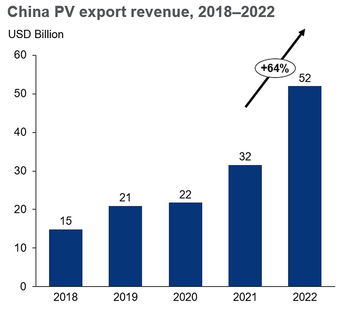 Chinese solar exports rose by 64% in 2022, says Wood Mackenzie – pv ...
