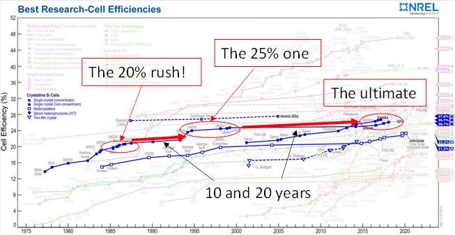 The PV scientific community’s rush to the latest efficiency record – pv ...