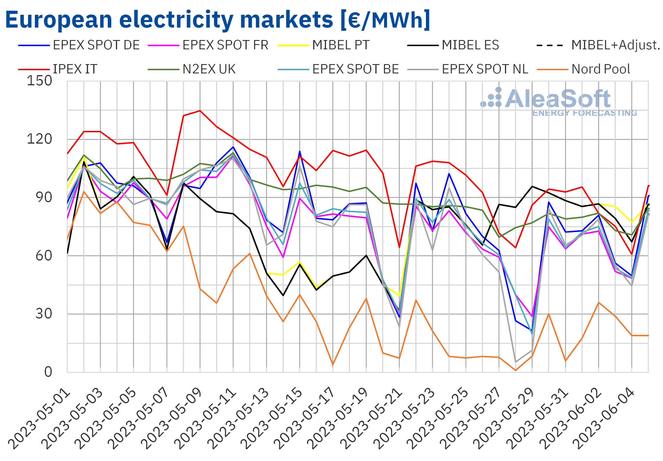 European energy market prices went down in first week of June – pv ...