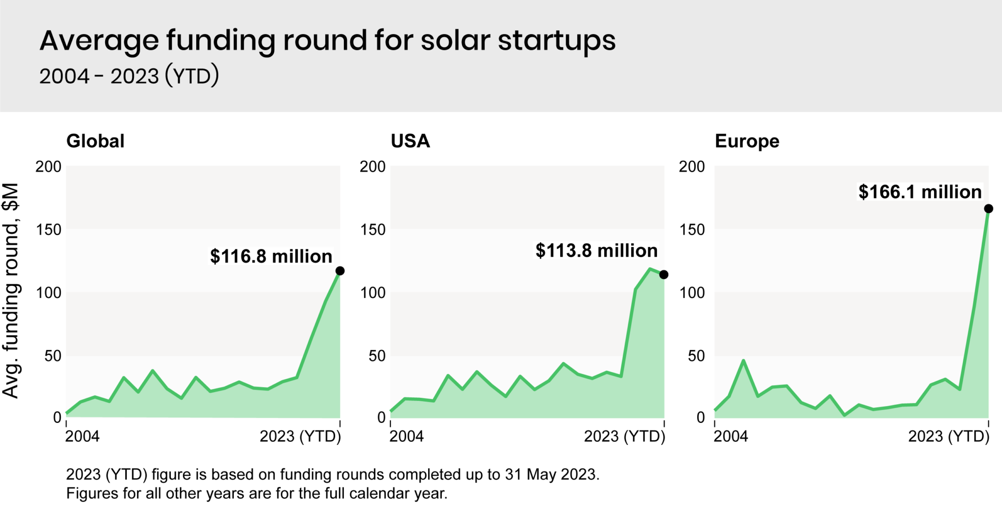 European solar startup funding hits $6 billion in first 5 months of ...