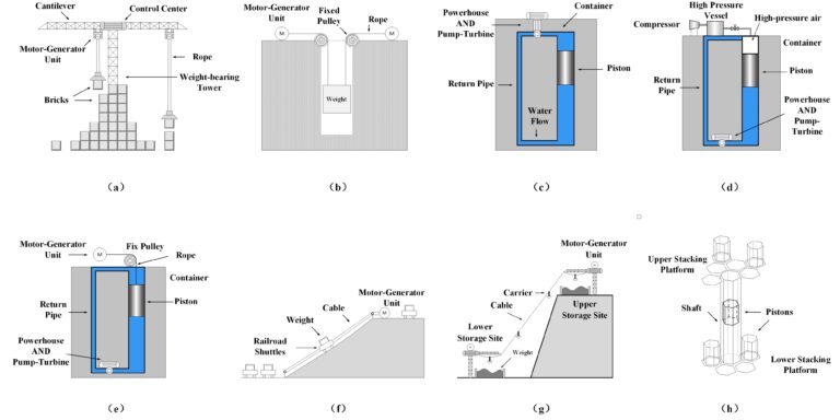 Hybridizing gravity energy storage with batteries, supercapacitors – pv ...