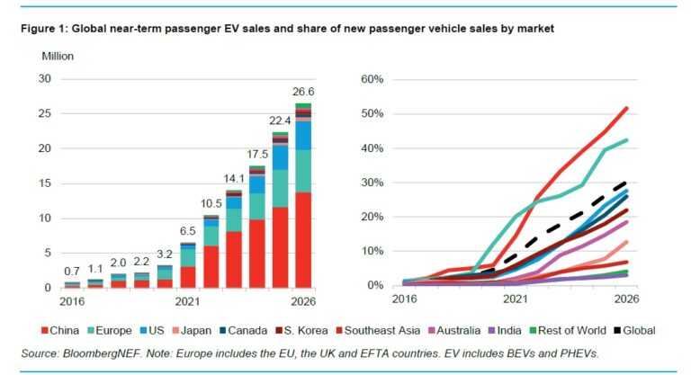 EV sales to account for one-third of US passenger car sales by 2026, says BNEF – pv magazine ...