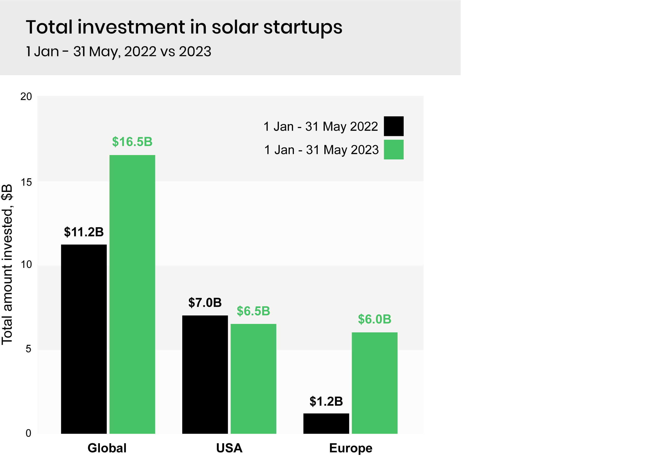 European solar startup funding hits $6 billion in first 5 months of ...