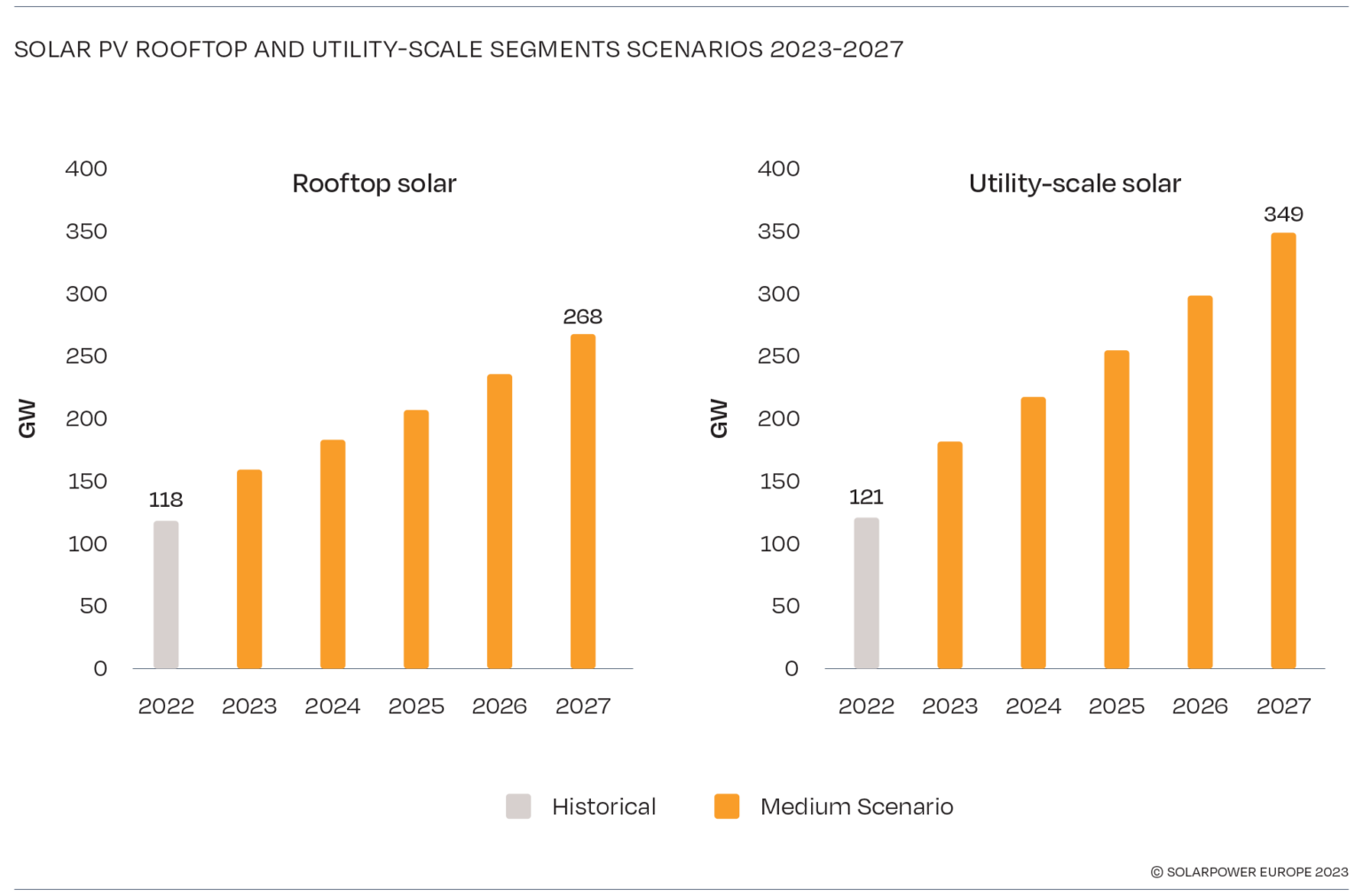 Global rooftop PV additions soar by 50% to 118 GW in 2022 – pv magazine International