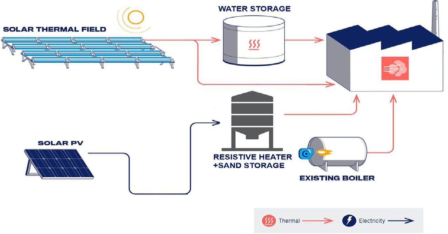 Hybridizing PV, sand storage, solar thermal energy for steam generation ...