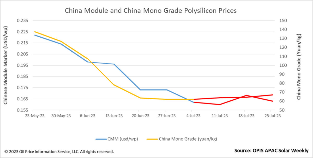 Module prices revert to descending trajectory after a brief rally – pv ...