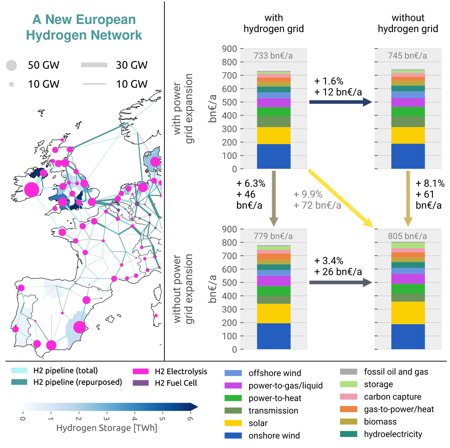 The Hydrogen Stream: Hydrogen grid could cut Europe’s energy costs by 3.4% – pv magazine ...