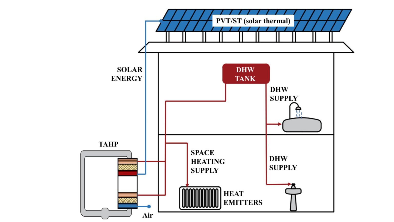 Thermoacoustic heat pump prototype for residential building heating – pv magazine International