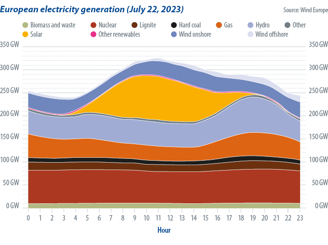 Europe’s power price rollercoaster – pv magazine International