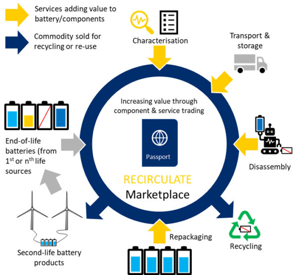 Recirculate – giving EV batteries a second-life – pv magazine International