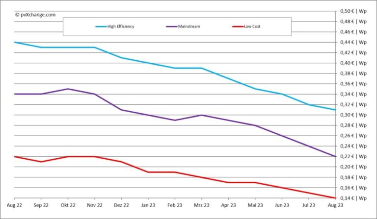 Solar module prices continue to fall – pv magazine International