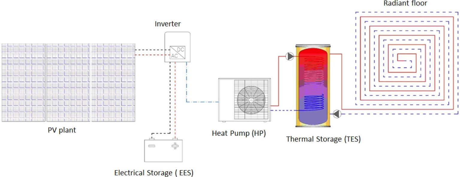 PV-powered heat pumps with thermal, electrical storage – pv magazine ...