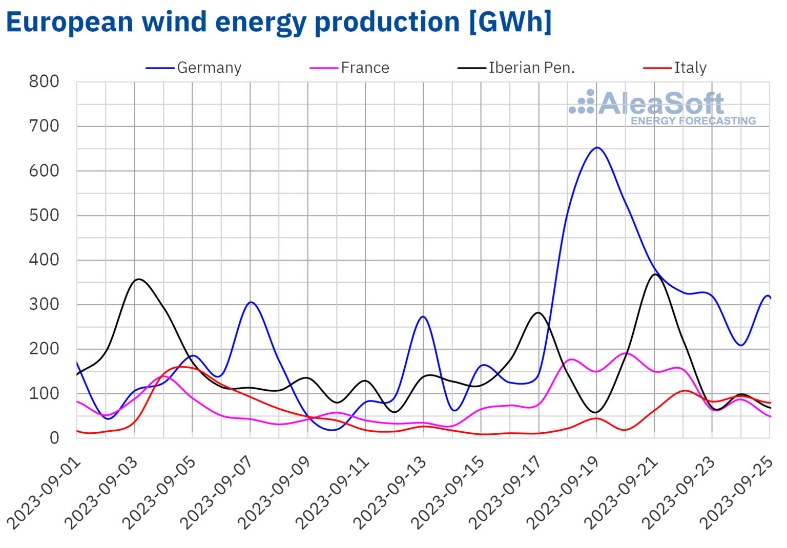 Higher wind production pushes down prices in European electricity ...