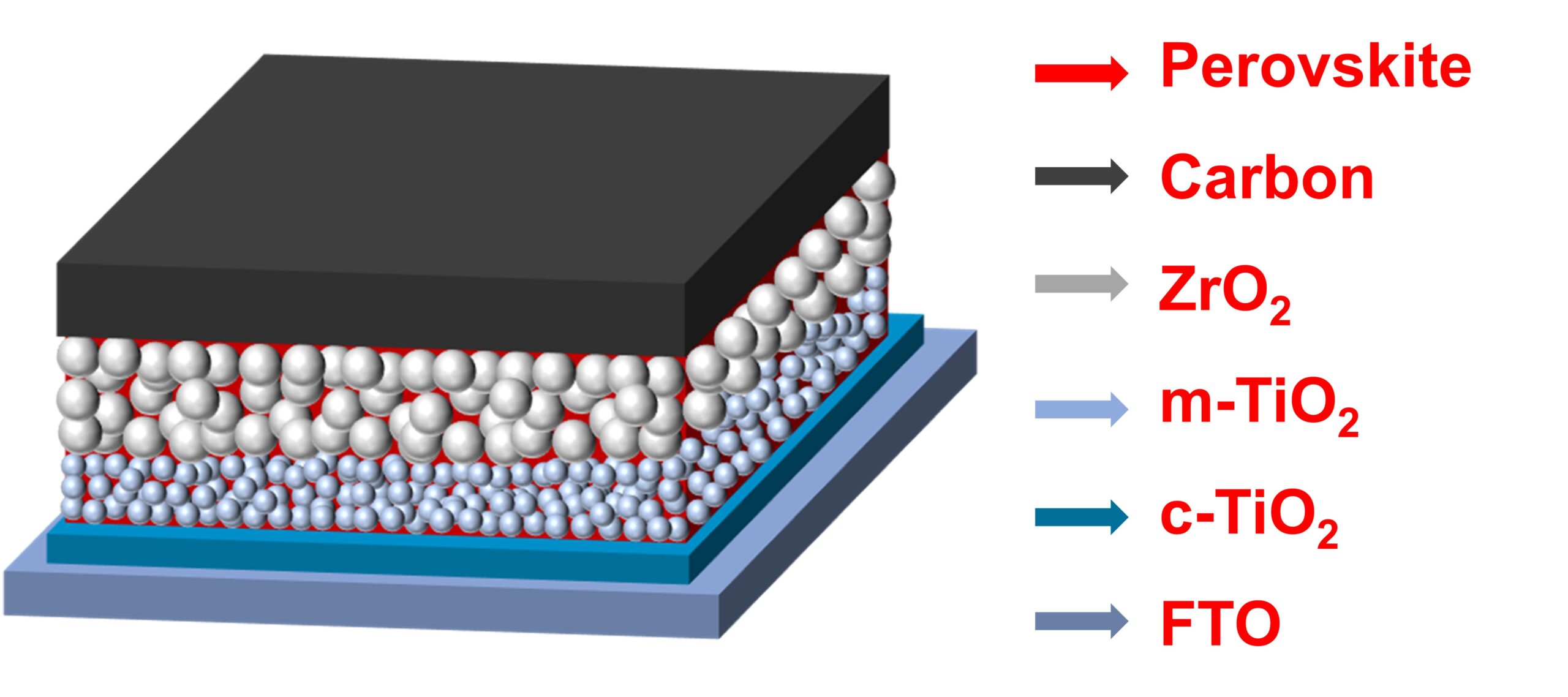 Printable mesoscopic carbon perovskite solar cell achieves 17.13% ...